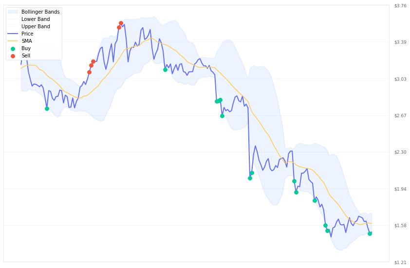 TON Coin Полосы Боллинджера