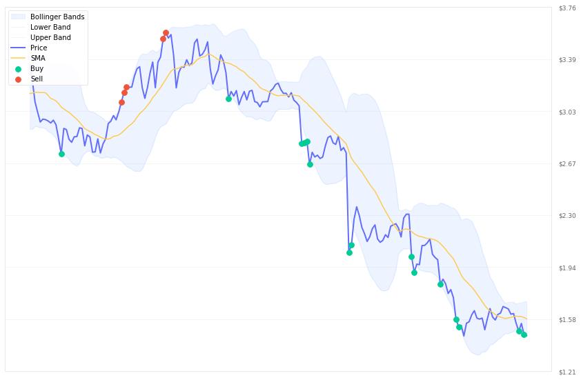 TON Coin Bollinger Bands