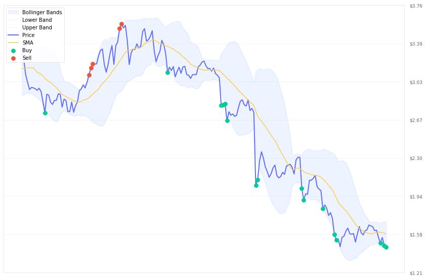 TON Coin Bollinger Bands