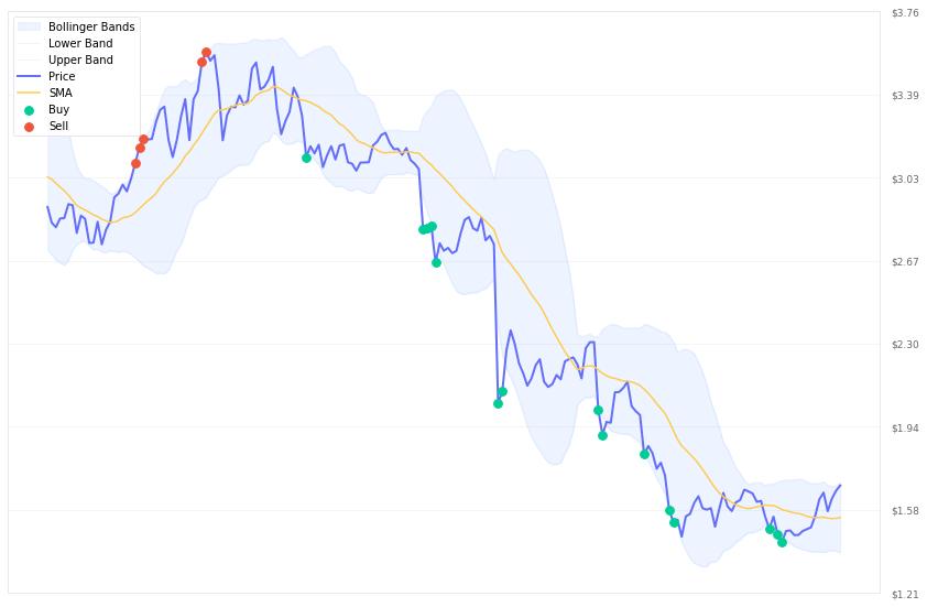TON Coin Полосы Боллинджера