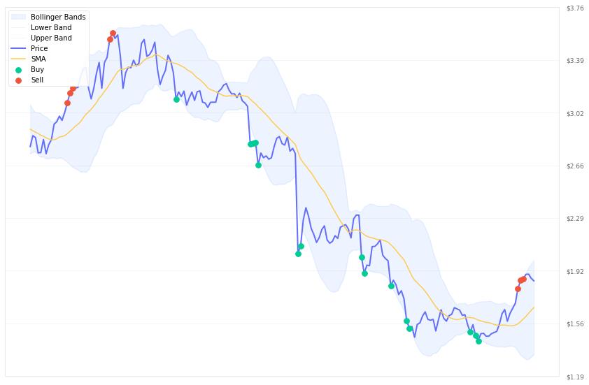 TON Coin Полосы Боллинджера