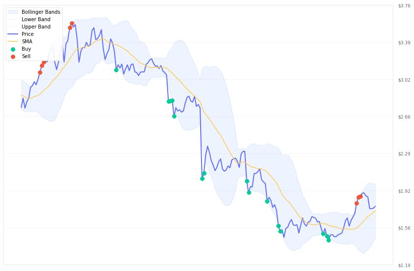 TON Coin Полосы Боллинджера