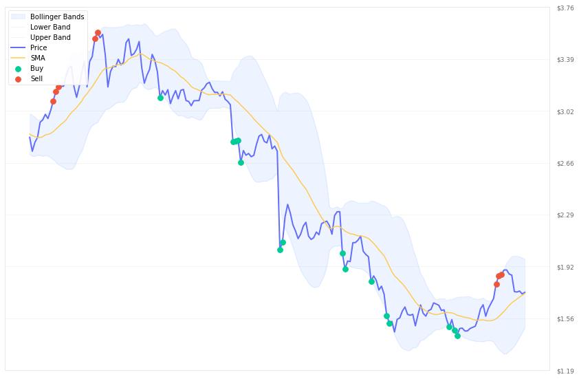 TON Coin Полосы Боллинджера