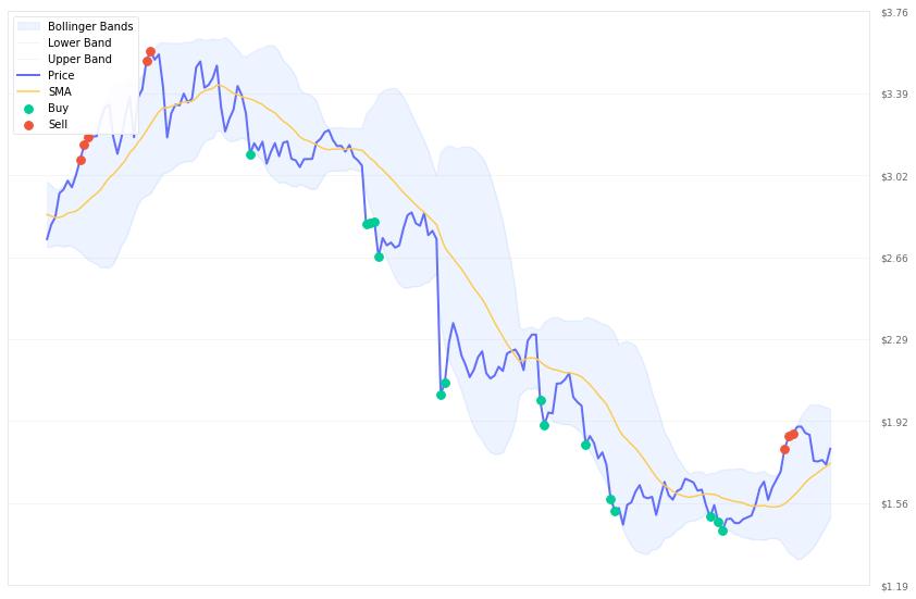 TON Coin Полосы Боллинджера