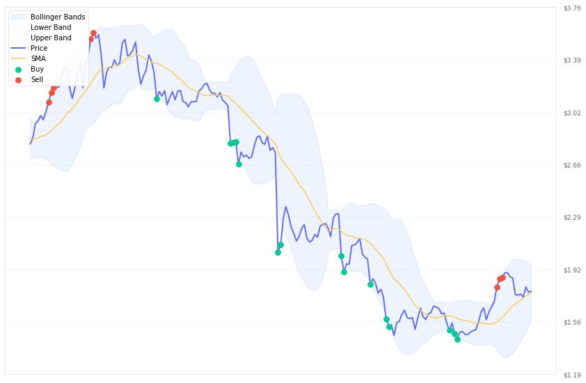 TON Coin Полосы Боллинджера