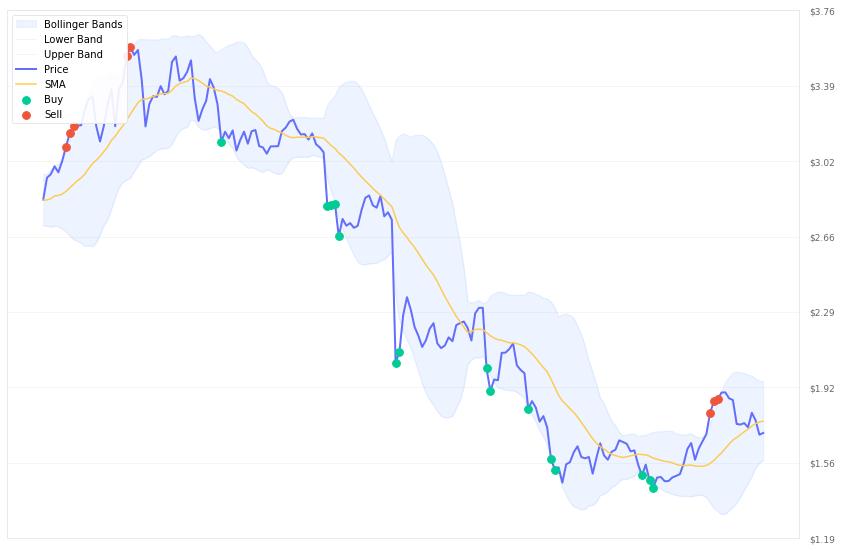 TON Coin Полосы Боллинджера