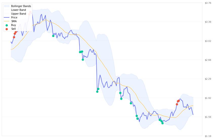 TON Coin Полосы Боллинджера