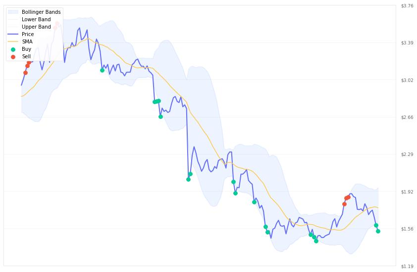 TON Coin Полосы Боллинджера