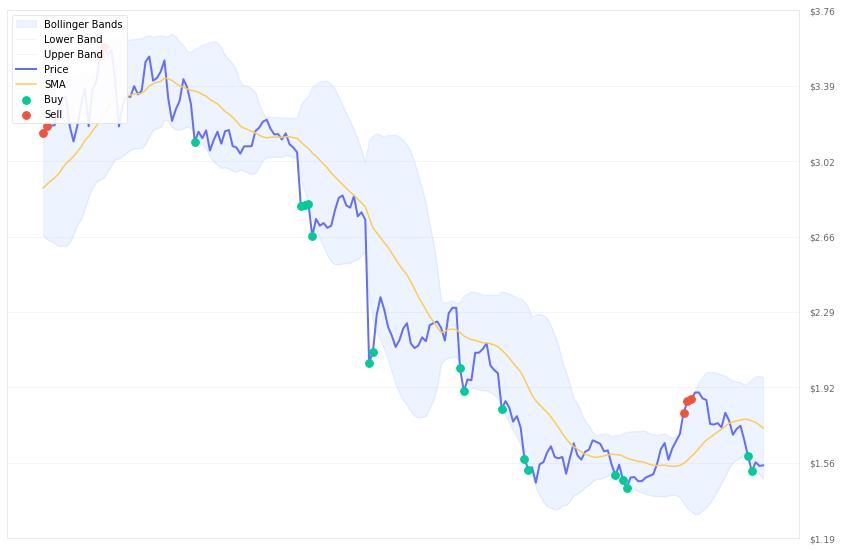 TON Coin Полосы Боллинджера