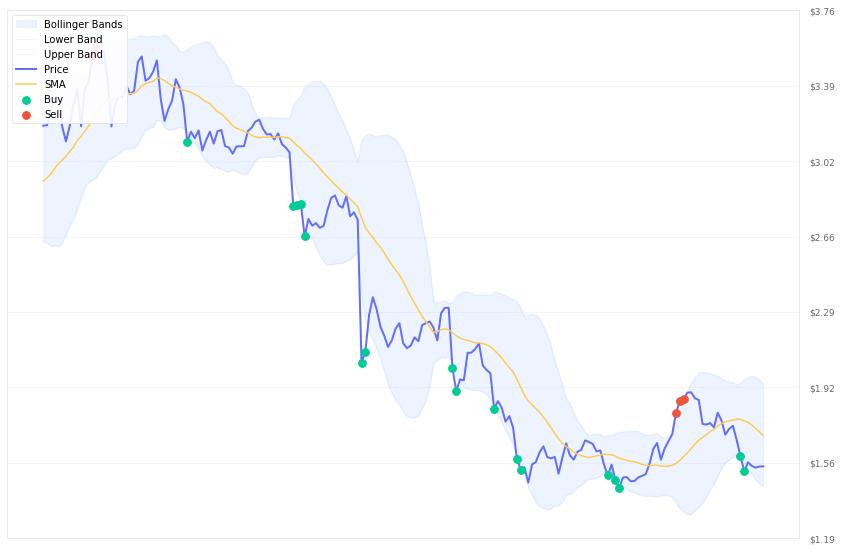 TON Coin Полосы Боллинджера