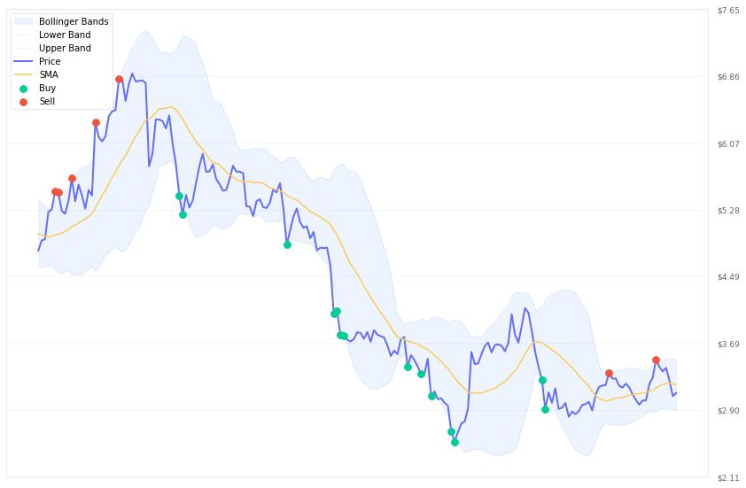 TON Coin Полосы Боллинджера