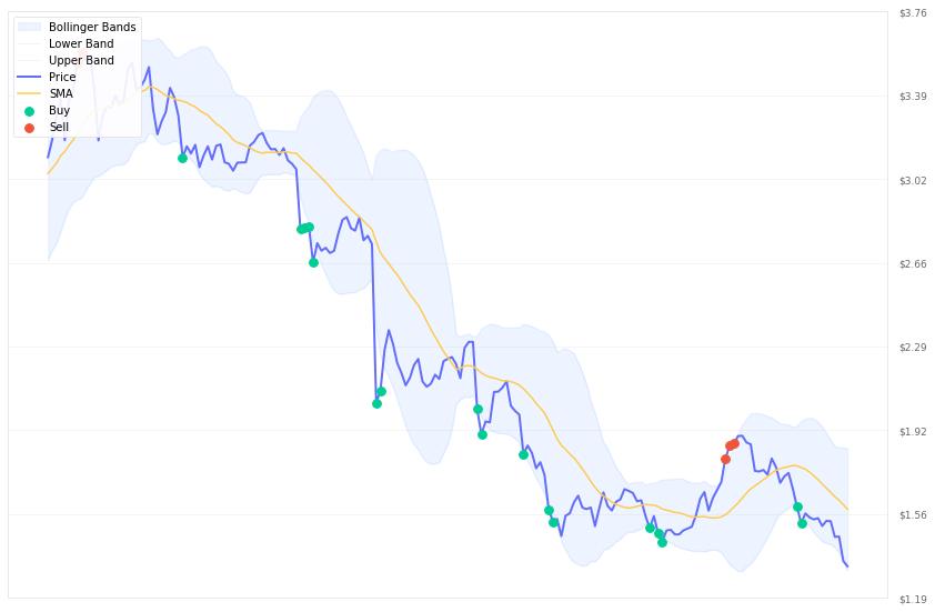 TON Coin Bollinger Bands
