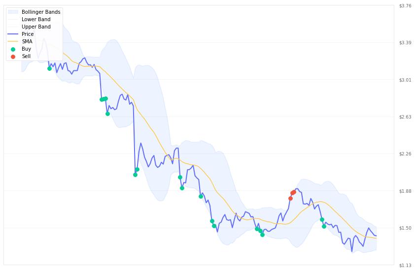 TON Coin Полосы Боллинджера