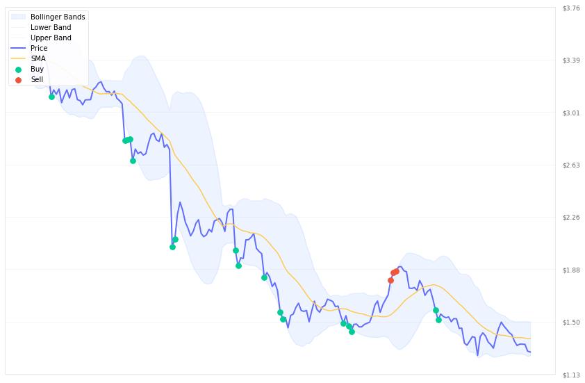 TON Coin Полосы Боллинджера