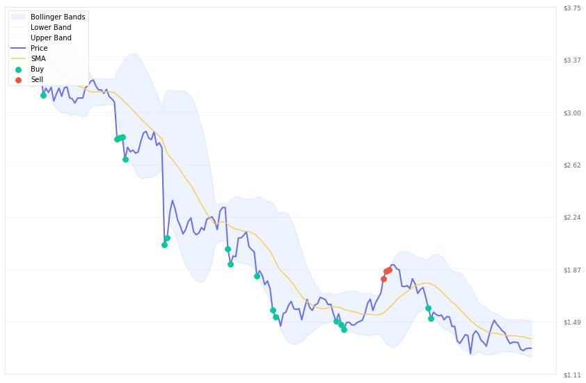 TON Coin Полосы Боллинджера