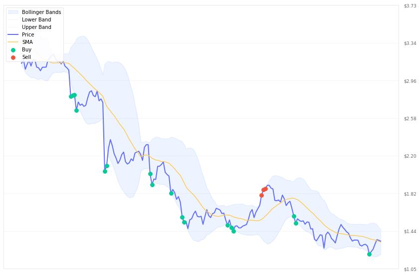 TON Coin Полосы Боллинджера