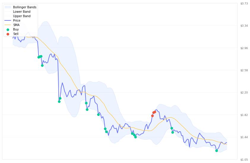 TON Coin Полосы Боллинджера