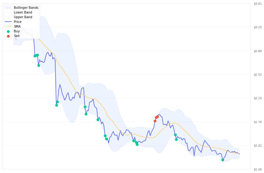 TON Coin Полосы Боллинджера