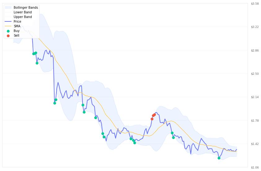 TON Coin Полосы Боллинджера