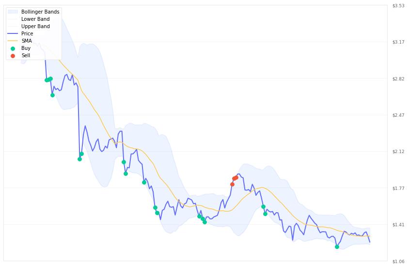 TON Coin Bollinger Bands