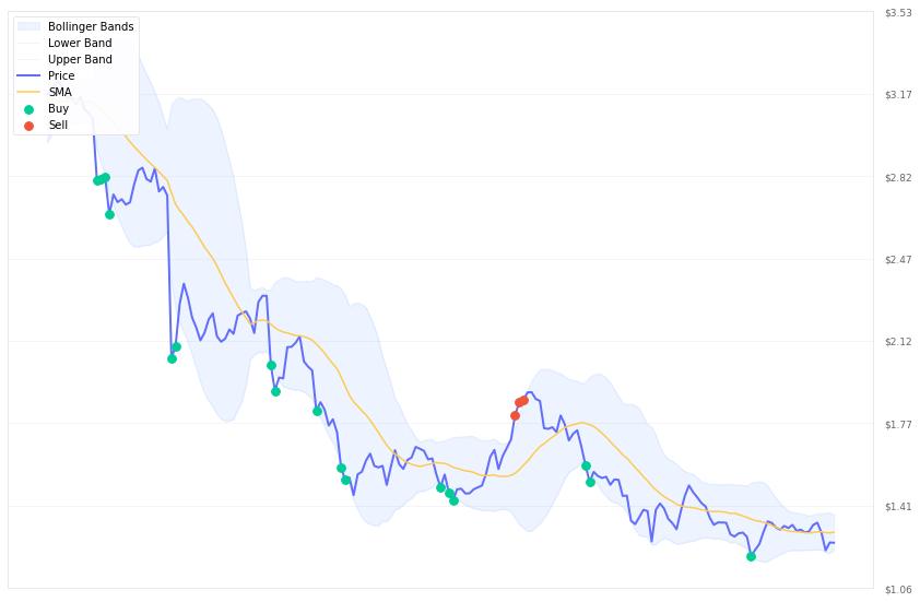 TON Coin Полосы Боллинджера