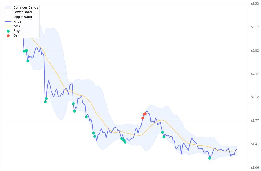 TON Coin Полосы Боллинджера