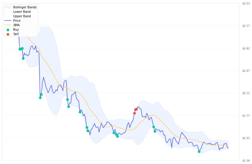 TON Coin Полосы Боллинджера