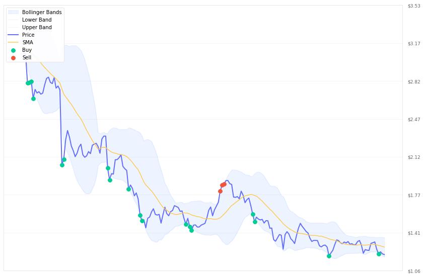 TON Coin Полосы Боллинджера
