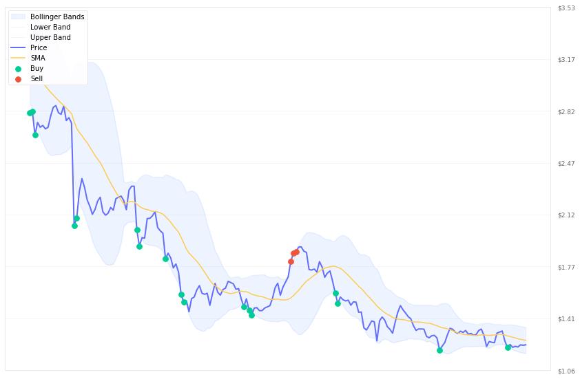 TON Coin Полосы Боллинджера