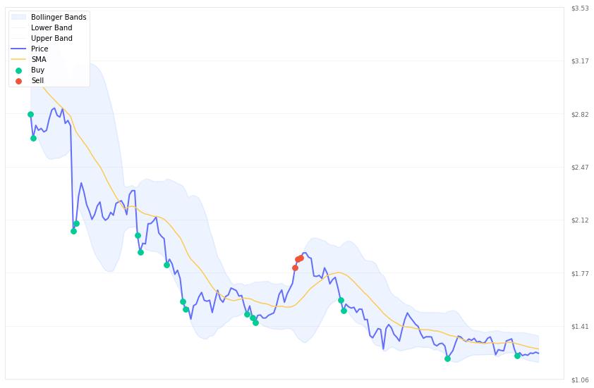 TON Coin Полосы Боллинджера