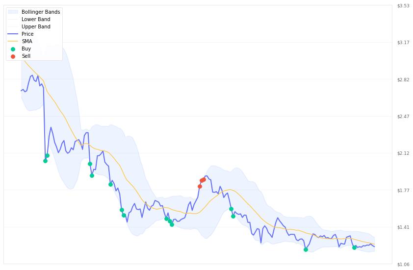 TON Coin Полосы Боллинджера
