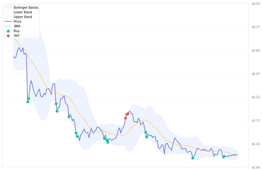 TON Coin Полосы Боллинджера