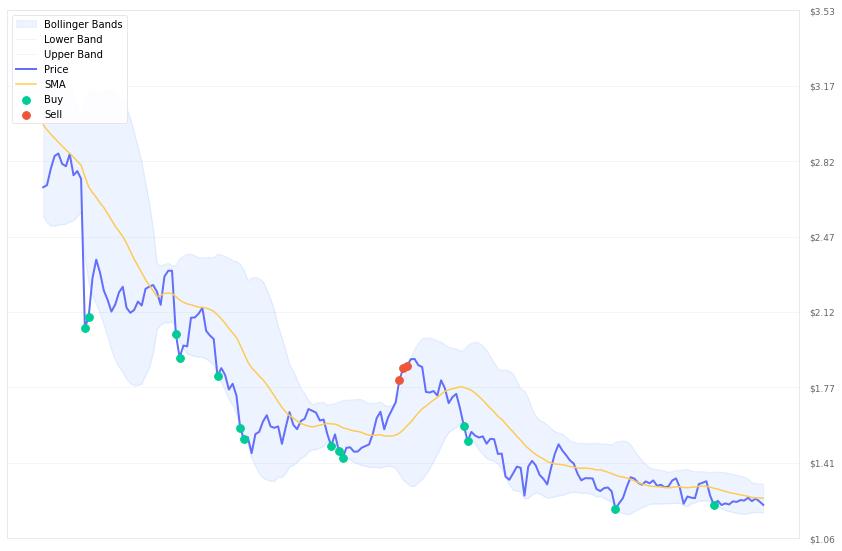 TON Coin Полосы Боллинджера