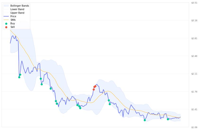 TON Coin Полосы Боллинджера