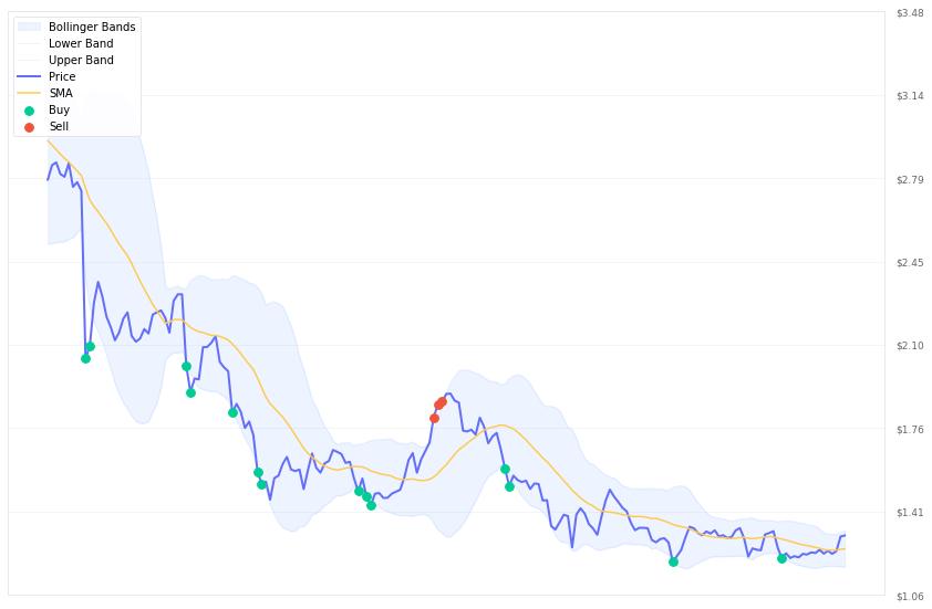 TON Coin Полосы Боллинджера