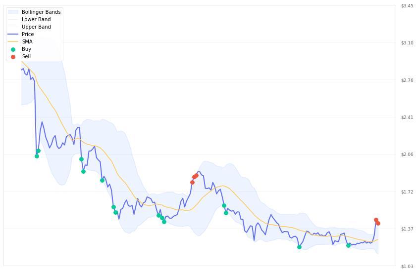 TON Coin Полосы Боллинджера