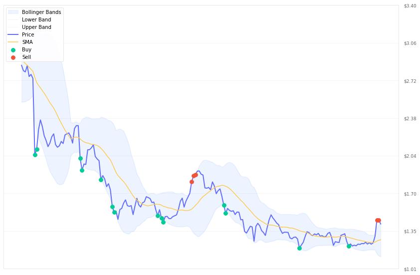 TON Coin Полосы Боллинджера