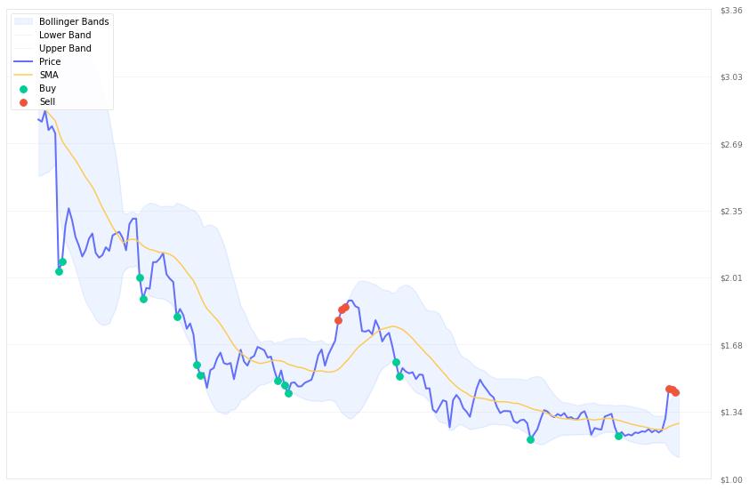 TON Coin Полосы Боллинджера