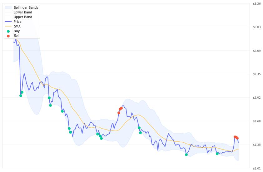 TON Coin Полосы Боллинджера