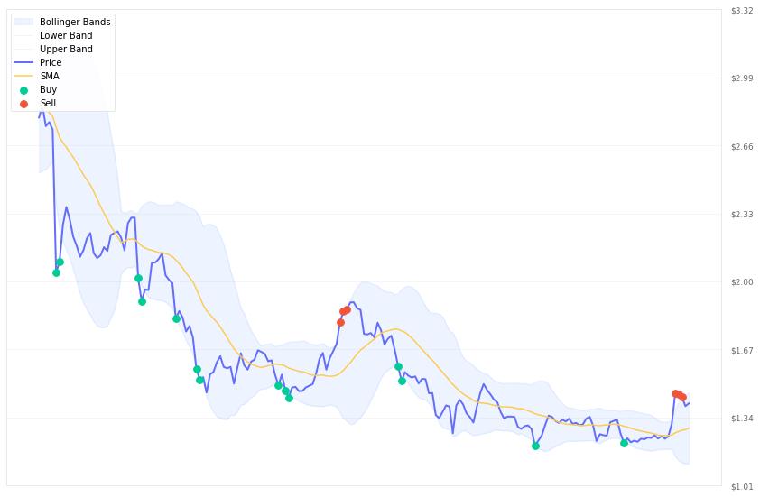 TON Coin Полосы Боллинджера