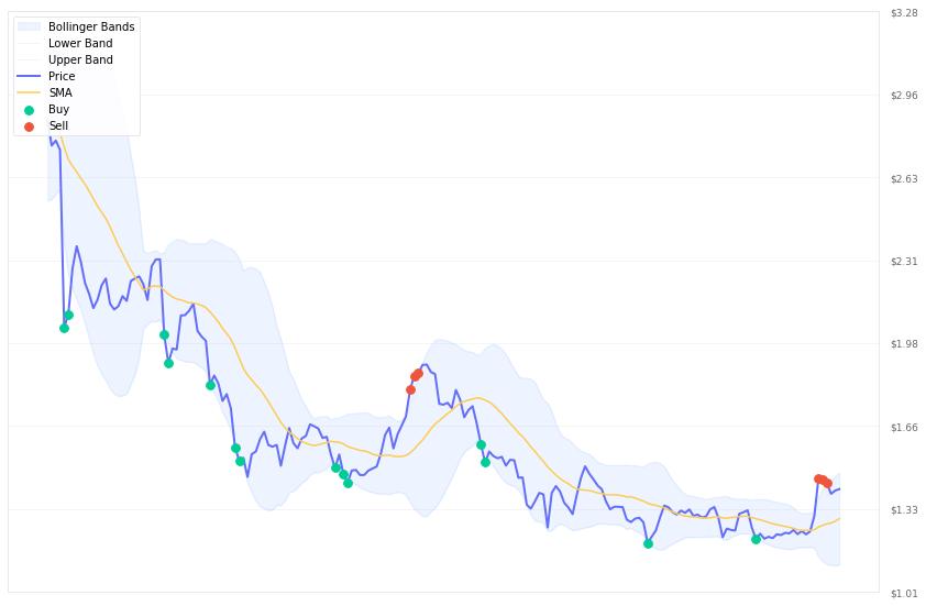 TON Coin Полосы Боллинджера