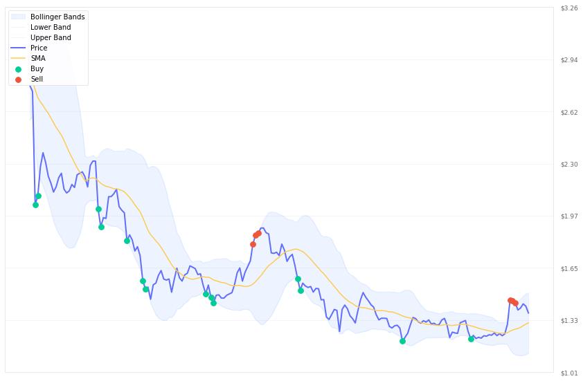 TON Coin Полосы Боллинджера