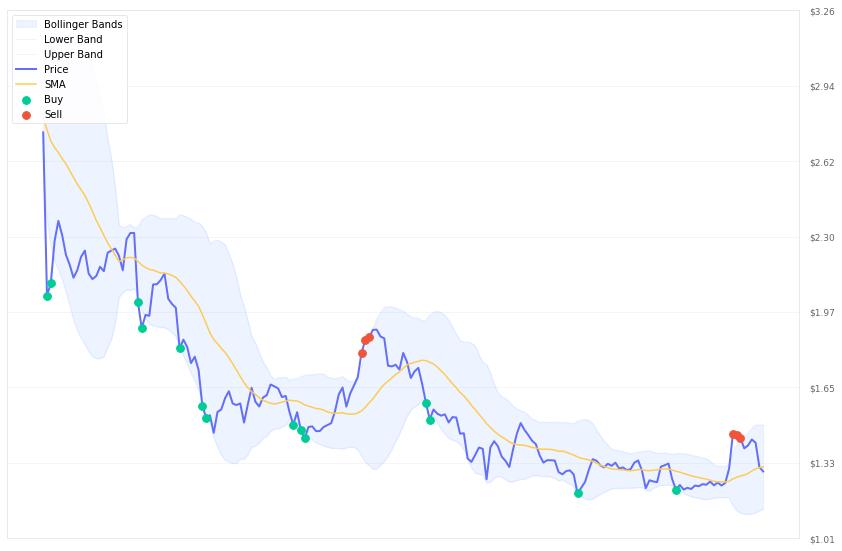 TON Coin Полосы Боллинджера