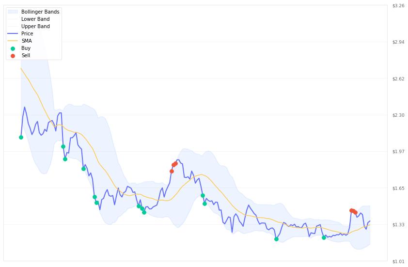 TON Coin Полосы Боллинджера