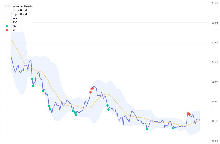 TON Coin Полосы Боллинджера