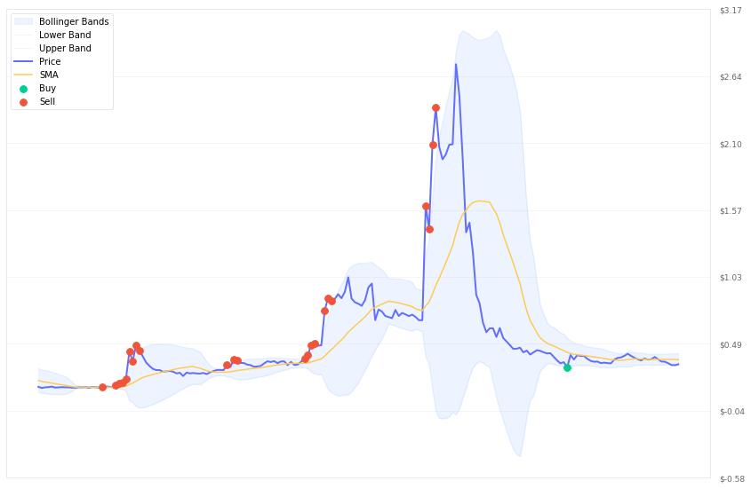 TON Station Полосы Боллинджера