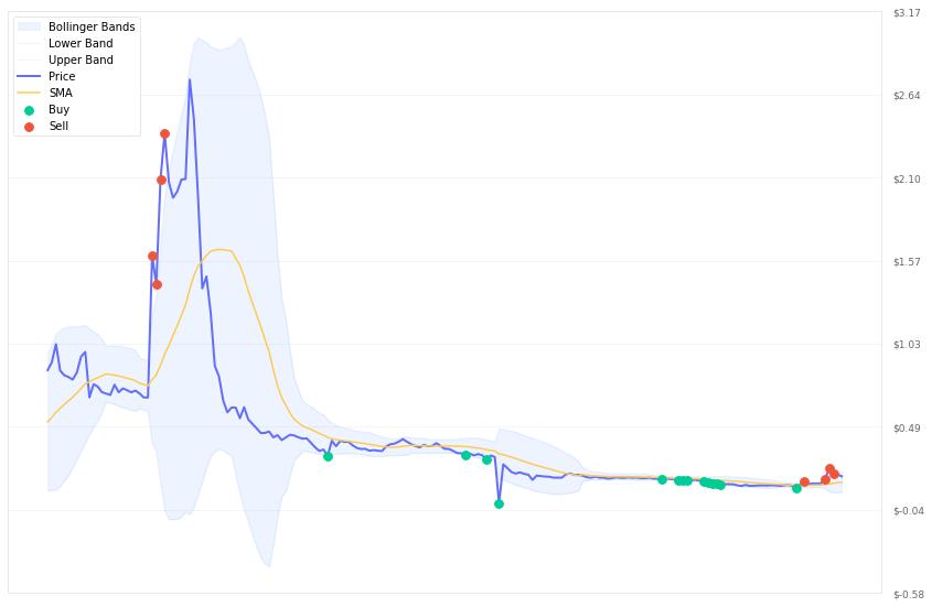 TON Station Полосы Боллинджера