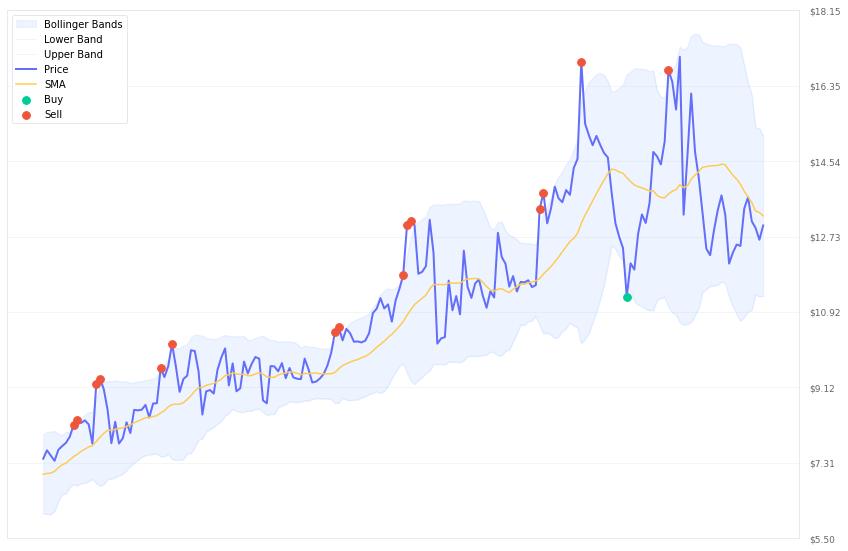 Tornado Cash Bollinger Bands