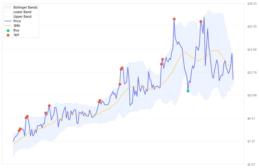 Tornado Cash Bollinger Bands