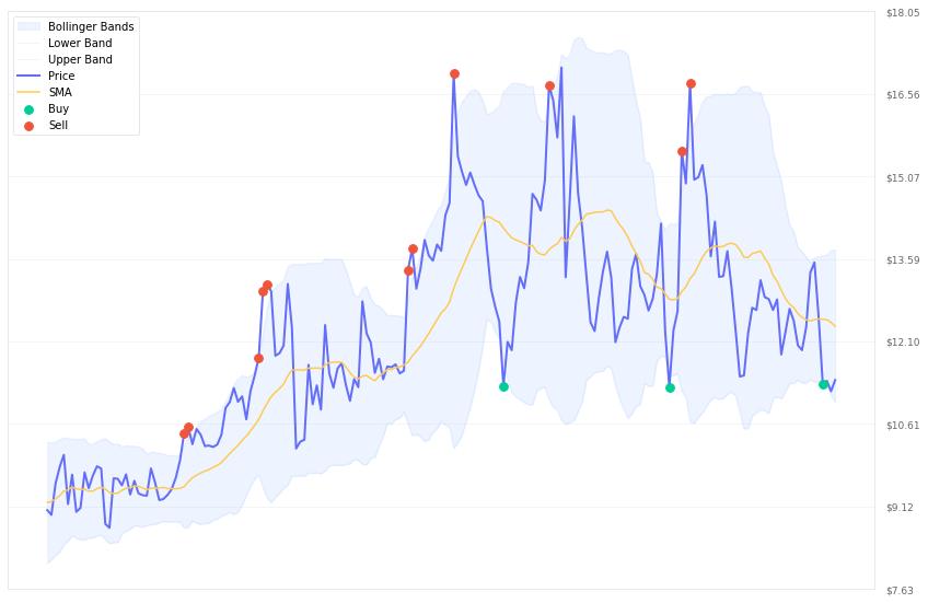 Tornado Cash Bollinger Bands